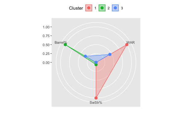 Clustering Starting Pitchers – Analytics In The Outfield